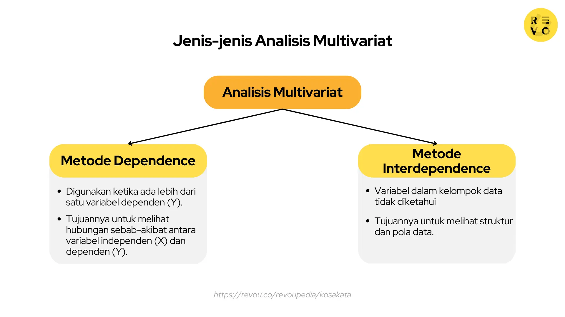 Apa itu Analisis Multivariat? Arti, Fungsi, Contoh, FAQs 2025 | RevoU